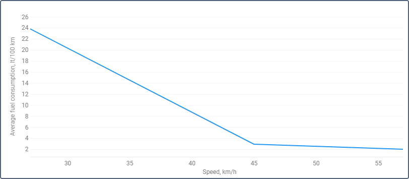 Chart Types | Wialon Local | Help center