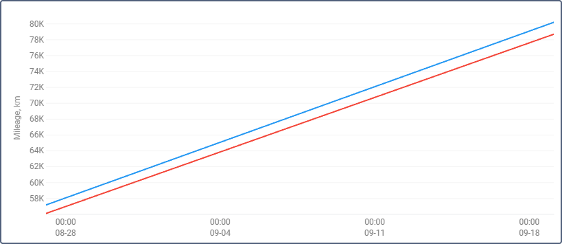 Chart Types | Wialon Local | Help center