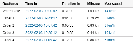 Geofences | Wialon Local | Help center